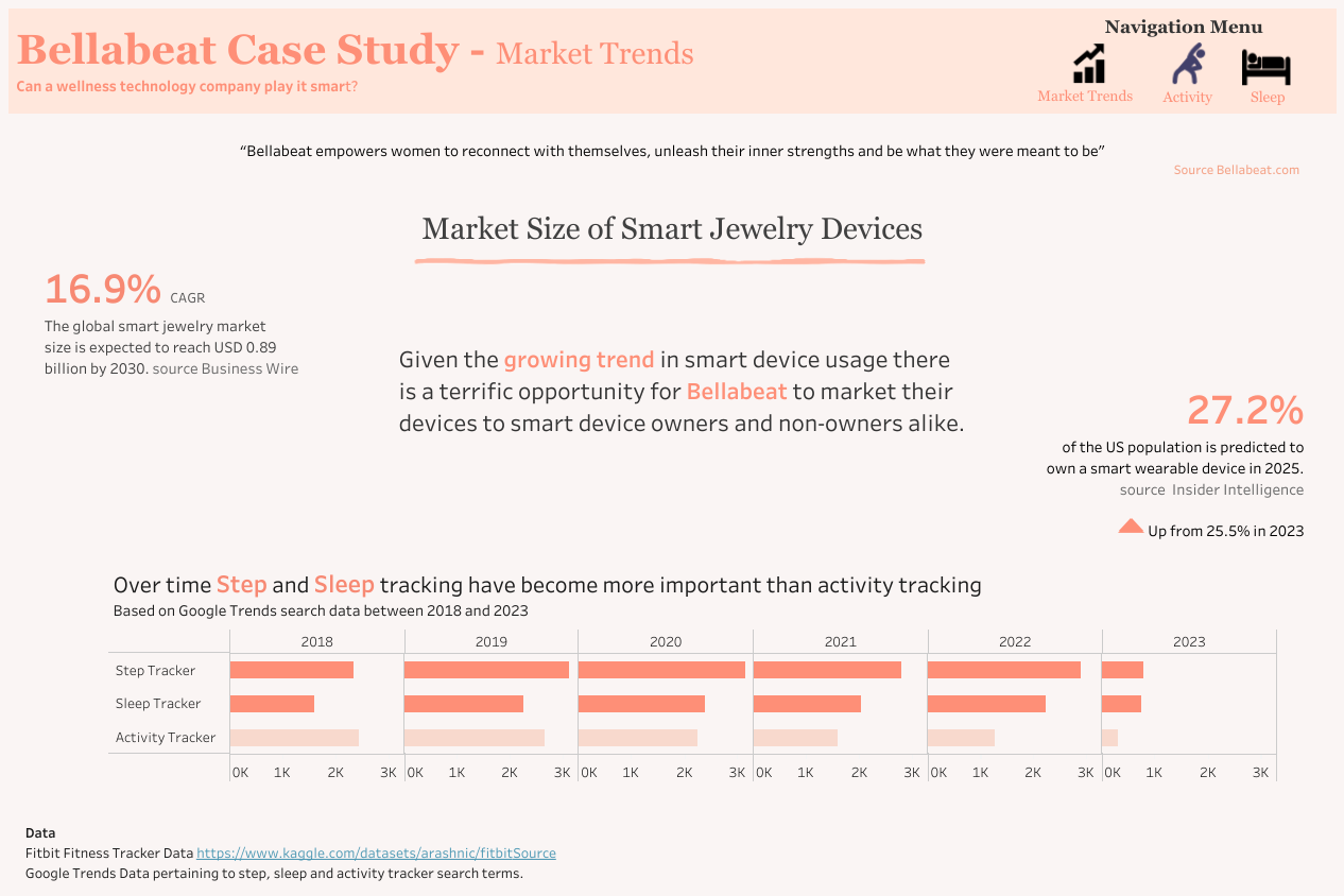 Bellabeat Project in SQL & Tableau
